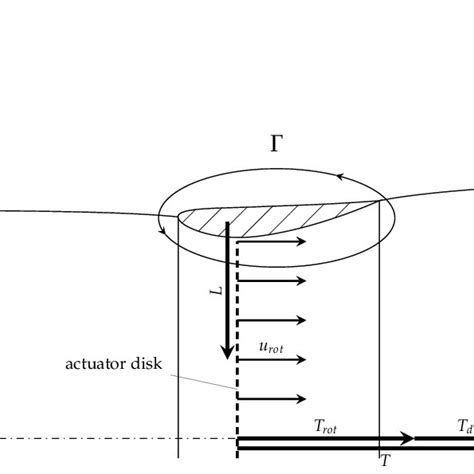 Actuator Disk Model For Open And Ducted Wind Turbines Download Scientific Diagram