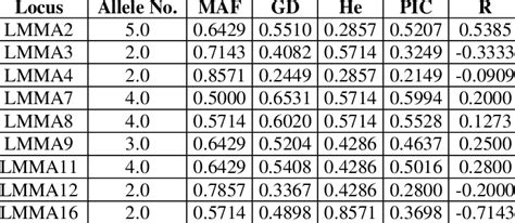 Ssr Loci And Primer Details Including Allele Size And Polymorphism