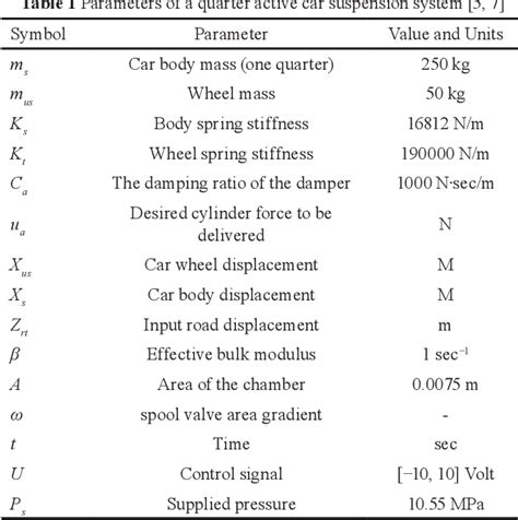 Table 1 From Design Of Active Fractional Pid Controller Based On Whales Optimization Algorithm