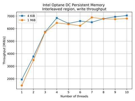 throughput as a function of number of threads for a block size of 256