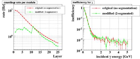 Expected Single Counting Rate For Each Moduleleft And Inefficiency