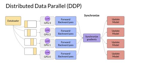 Scaling Model Training Across Multiple Gpus Efficient Strategies With Pytorch Ddp And Fsdp By