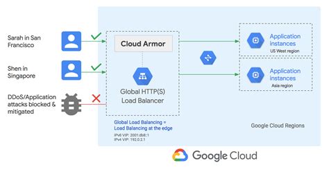 Googles New Cloud Security Tools Increase DDOS Protection Transparency And Usability InfoQ