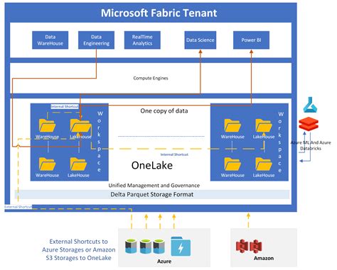 Microsoft Fabric The Unified Platform Revolutionizing Business