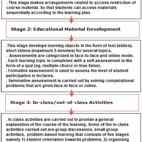 Stages Of Integrating Pbl Into Blended Learning Download Scientific