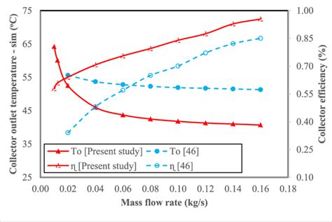 Influence Of Water Mass Flow Rate On Collector Outlet Temperature And