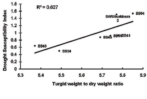 Relationship Between The Drought Susceptibility Index Dsi And The Download Scientific Diagram