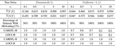 Table 1 From Cause Effect Inference In Location Scale Noise Models Maximum Likelihood Vs