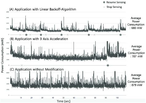 Power Consumption Of The Context Aware Application Above The Test Download Scientific Diagram
