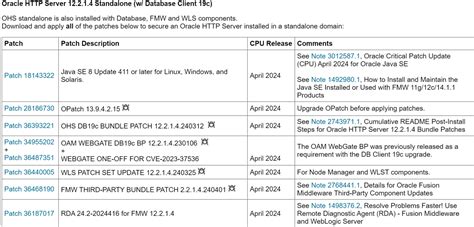 Oracle Weblogic OHS CPU Patching Java Upgrade Middleware DevOps