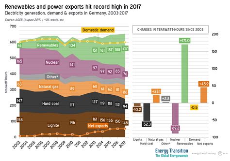 Germanys Energy Consumption In 2017 Energy Transition