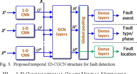 figure 3 from 1 d convolutional graph convolutional networks for fault detection in distributed