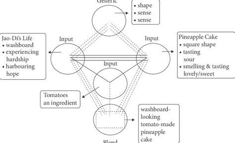 Conceptual Integration In 1 Download Scientific Diagram