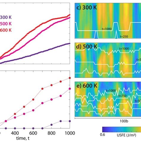 Summary Of Temperature Dependent Edge Dislocation Motion In Monbti A
