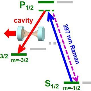 Scheme To Generate Single Photons Using A Cavity Assisted Raman Download Scientific Diagram