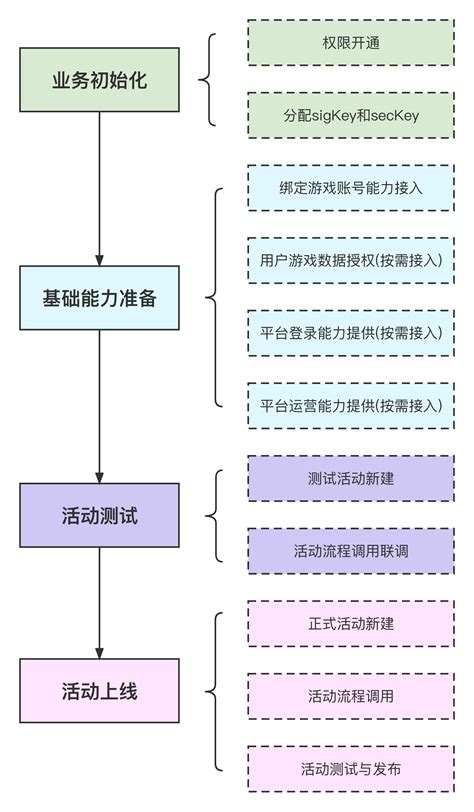 接入指引 腾讯游戏来联运营工具