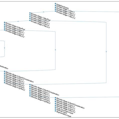 Illustration Of The U Net Architecture Used For The Semantic