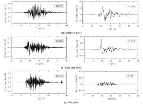 Curves Of Acceleration And Velocity Of The Typical Near Fault Ground