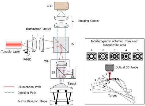 Schematic Diagram Of Subaperture Stitching Wavelength Scanning