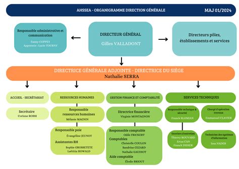 La Direction GÉnÉrale Ahssea