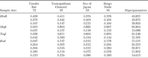 Table 1 From Empirical Bayes Procedure For Estimating Genetic Distance Between Populations And