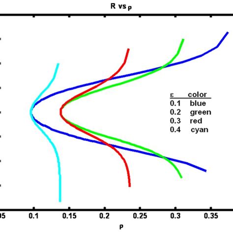 Example 2 Process Noise Variance R Versus Correlation Coefficient
