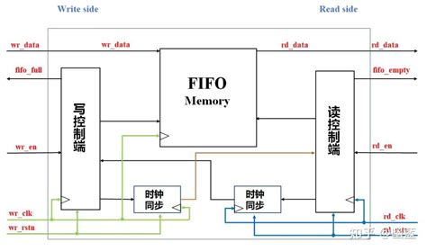 【数字芯片】什么是fifo Fifo的工作原理 知乎