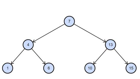 BST Find Data Structures