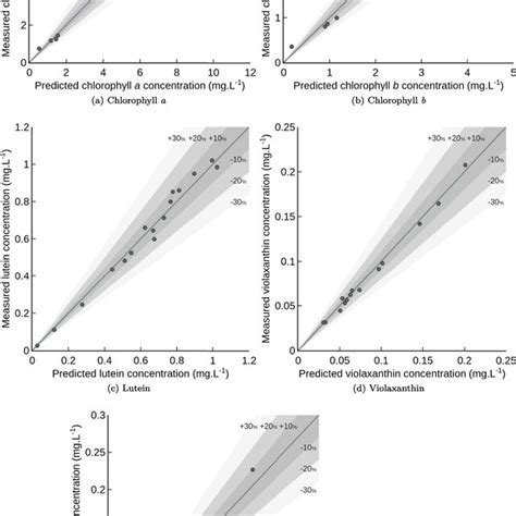 Absorbance Spectra Of Pigment Extraction Form Ten Different Biological