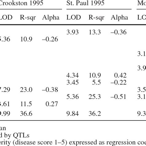 Quantitative Trait Loci Associated With Kernel Discoloration Severity Download Table