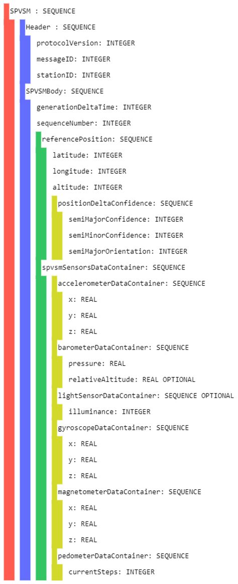 Sensors Free Full Text A Modular In Vehicle C Its Architecture For