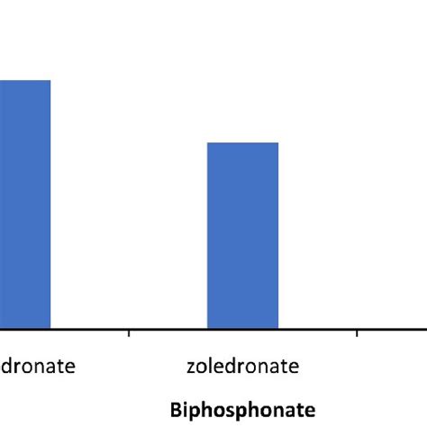 Bisphosphonate Molecules Used Download Scientific Diagram