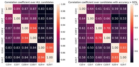 The Correlation Between The Validation Accuracy And The Test Accuracy Download Scientific