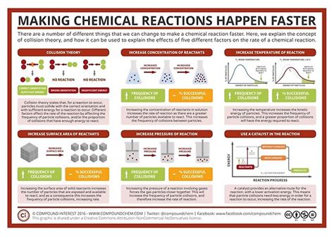 Factors Affecting Rate Of Reaction Poster By Compoundchem Redbubble