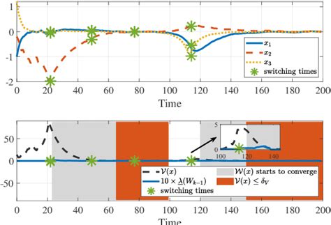 Figure 2 From Robust Control Of Unknown Switched Linear Systems From Noisy Data Semantic Scholar