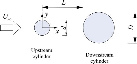 Sketch Of The Flow Around Two Circular Cylinders In Tandem Arrangement Download Scientific