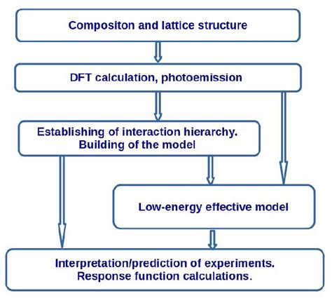 Figure 13 From Methods Of Modeling Of Strongly Correlated Electron Systems Semantic Scholar