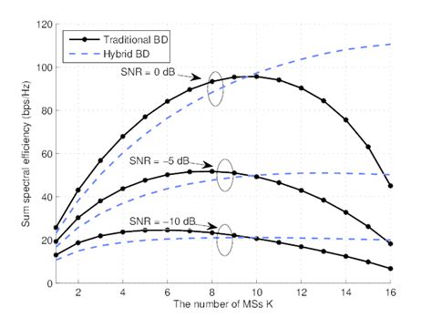 Sum Spectral Efficiency Achieved By Different Processing Schemes In A