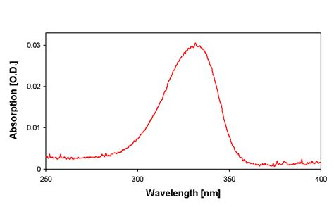 Citric Acid Uv Spectrum