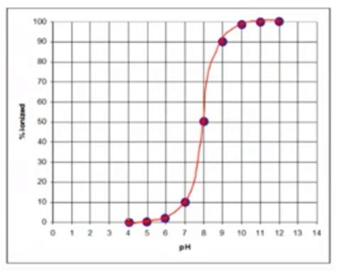 10 Physicochemical Properties Of Drugs Vii Ionization Curve Flashcards Quizlet 10 Physicochemical Properties Of Drugs Vii Ionization Curve Flashcards Quizlet