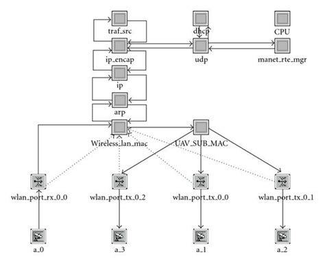 Modeling Uav Network Node In Opnet Download Scientific Diagram