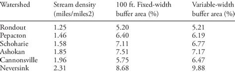 Percent Timberland Area Dedicated To A 100 Foot Fixed Width Buffer