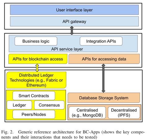Challenges In Testing Blockchain Based Applications Test Engineering