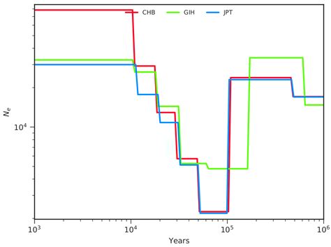 Unable To Recreate Supp Fig 2 4 In The Smc Paper · Issue 172 · Popgenmethods Smcpp · Github