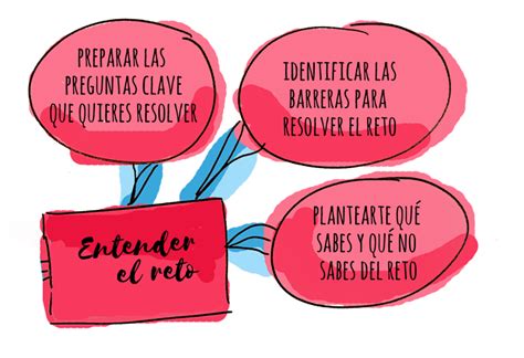 Mapa Mental De Design Thinking Según Ideo Fase De Inspiración Thinkernautas Creatividad E
