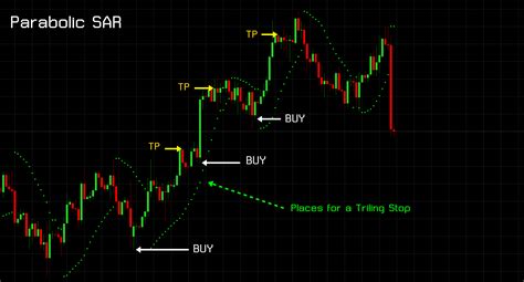 ดูแนวโน้มด้วย Parabolic Sar Forex Broker King