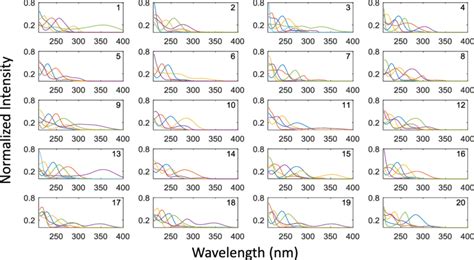 Spectra Of Compounds In Each Of The 20 Groups Assembled Based On