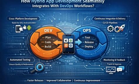 How Hybrid App Development Integrates With Devops Workflows