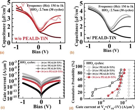 frequency dependent c v curves of tin hfo2 gasb mos capacitors obtained download scientific