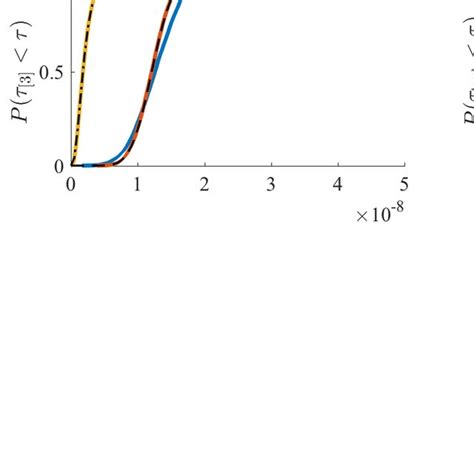 Empirical Cumulative Probability For The Order Statistics Of The Three